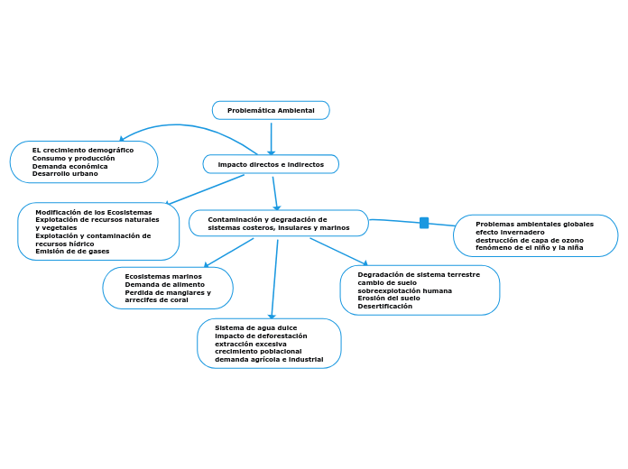 Problemática Ambiental - Mind Map